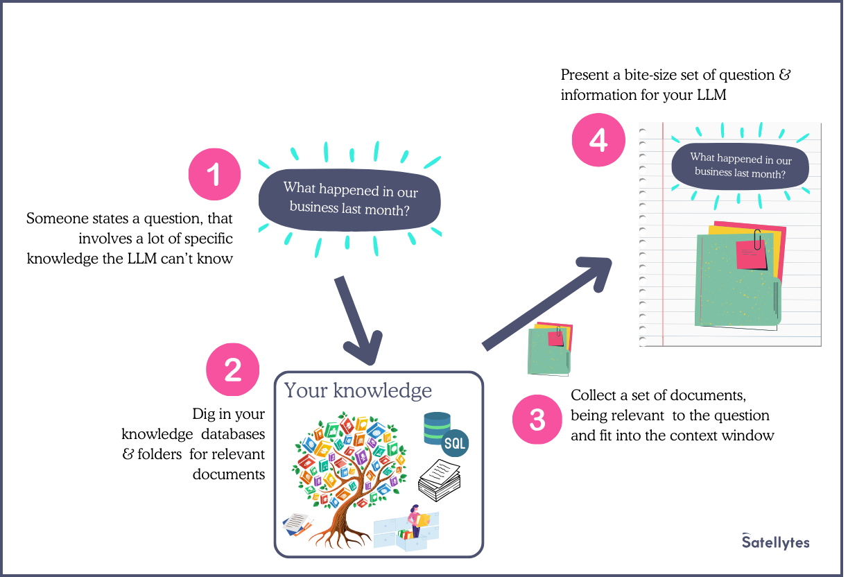 Context Size and the Power of RAG - Satellytes - Software Built for the ...